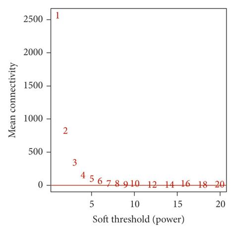 Sample Clustering And Determination Of Soft Threshold Power In The