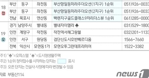청약제도 개정으로 분양일정 줄연기10월 셋째주 4972가구 공급