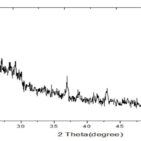Xrd Pattern Of Polyaniline Pure Download Scientific Diagram