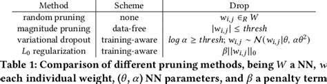 Table 1 From Probing The Efficacy Of Hardware Aware Weight Pruning To Optimize The Spmm Routine