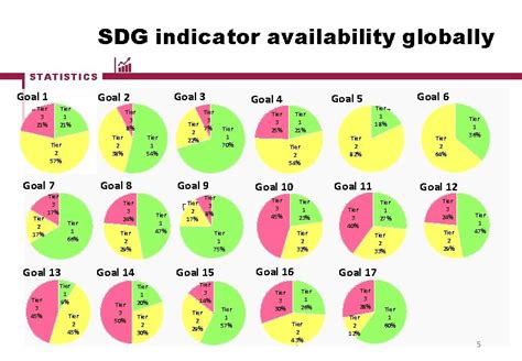 Statistics For Sdgs Global Sdg Indicator List And