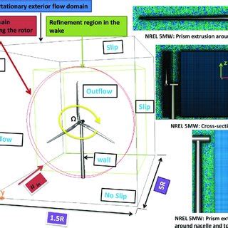 NREL 5MW Schematic Of Computational Setup Employed With Information