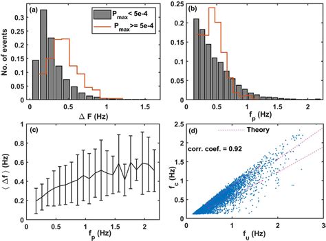 The Distribution Of A Frequency Range And B Peak Frequency For The