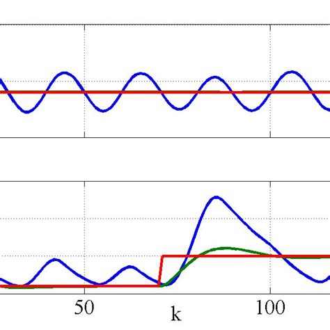 Dynamics Of The Controlled Outputs And Manipulated Inputs For The Download Scientific Diagram