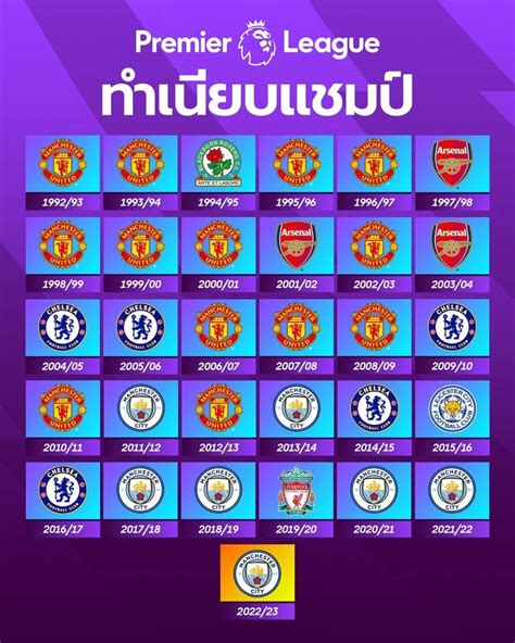 แมนซิตี้ แชมป์พรีเมียร์ลีก อังกฤษ 202223 ส่องทำเนียบแชมป์ทั้งหมดที่นี่