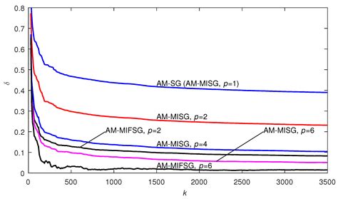 Machines Free Full Text Auxiliary Model Based Multi Innovation Fractional Stochastic