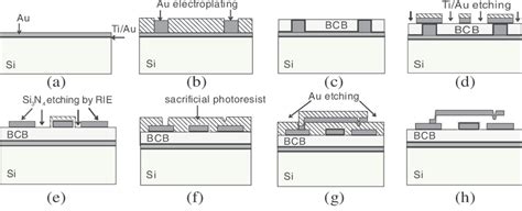 Mems Fabrication Process On Si Bcb Technology Download Scientific