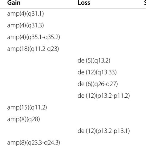 Aberrations In 11 Patients 1 Mb Based On Array Cgh Findings
