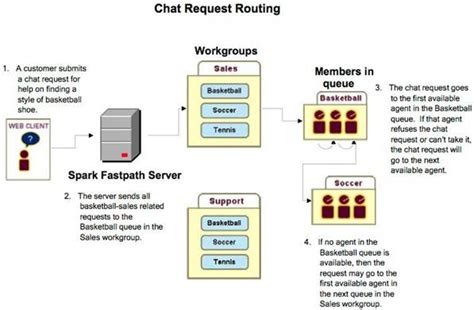 Agents Into Workgroups Based On The Roles Of Sales And Support And Queues Within Each Workgroup