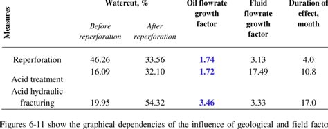 Oil And Fluid Flowrate Growth Factor And Effect Duration Download