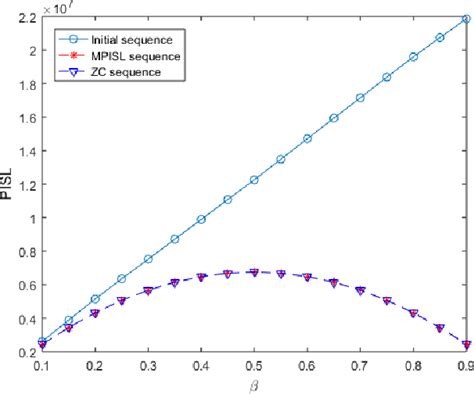 Figure 1 From Optimization Method For Designing Sequences With Low Partial Period