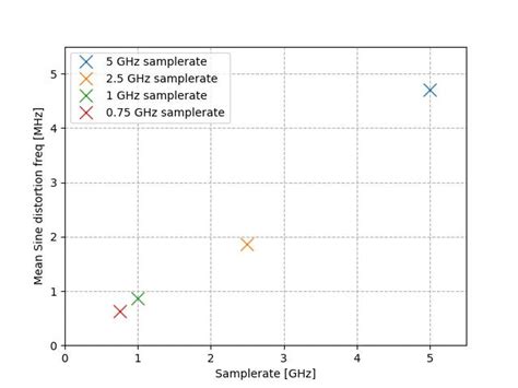 Digital Filters Correct Baseline For Slow Sinusoidal Noise Signal Signal Processing Stack
