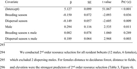 Gamma Generalized Linear Mixed Effects Model For Bobcats Monitored