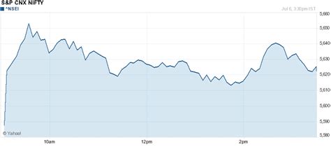 Old Nse Bse Intraday Charts Archives Nse Nifty Bse Sensex Intraday
