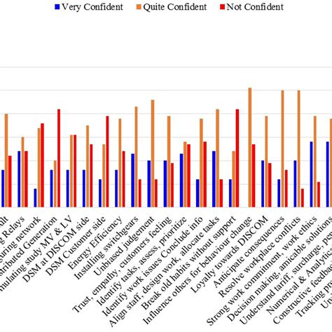 Distribution Of Responses Confidence In Performing Skills Download Scientific Diagram