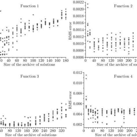 Rms Error Versus Size Of The Solution Archive 25 Ants 100 Iterations