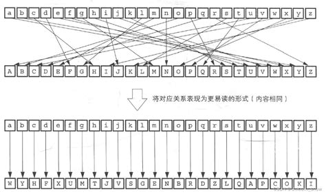 精读《图解密码技术》 第二章 历史上的密码恺撒密码是最早的体制之一假设alice发送的明文用字母m表示是public Key