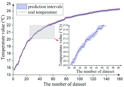 The Temperature Prediction Intervals At A 95 Confidence Level