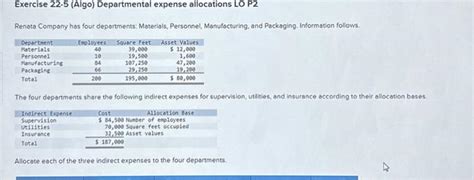 Solved Exercise 22 5 Algo Departmental Expense Allocations Chegg