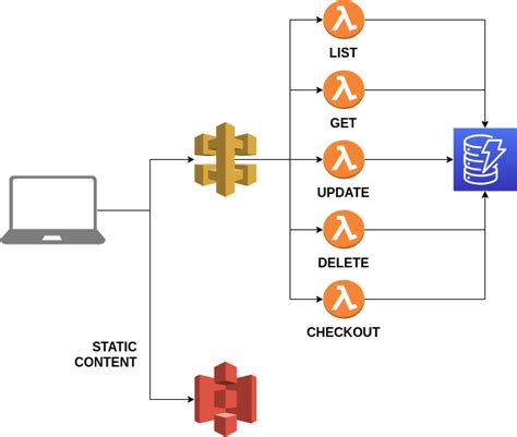 Github Onorielseverless Framework Aws Serverless Framework Test At Aws