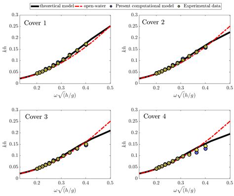 Jmse Free Full Text Viscoelastic Wave Ice Interactions A Computational Fluid Solid Dynamic