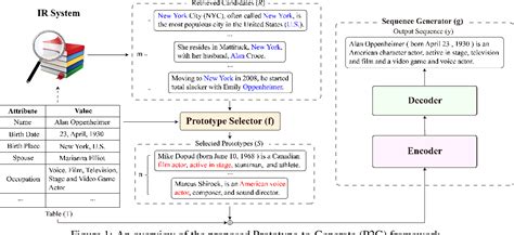 Figure 1 From Few Shot Table To Text Generation With Prototype Memory Semantic Scholar