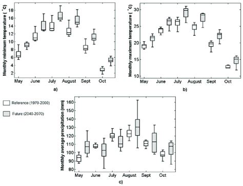 Uncertainties Related To The Climate Model For The A Monthly Minimal