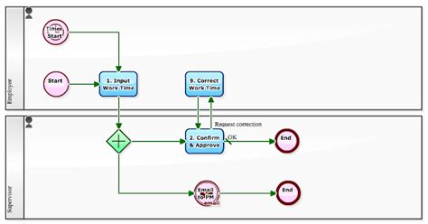 Workflow Sample February 2011