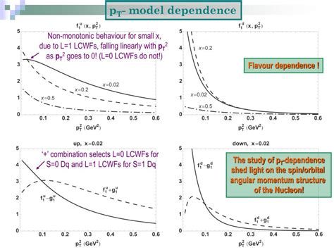 Ppt Transverse Momentum Dependent Tmd Parton Distribution Functions In A Spectator Diquark