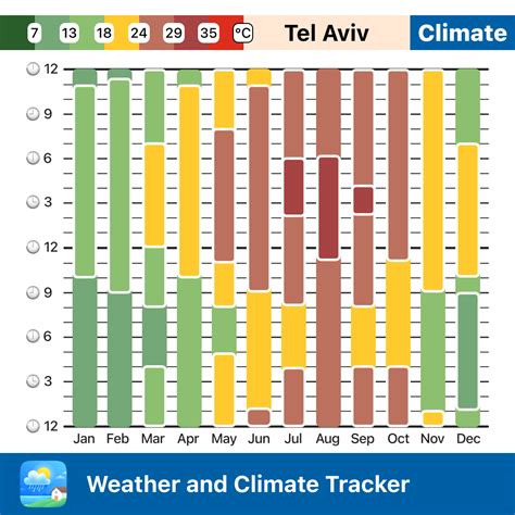 Tel Aviv Climate Chart Rweather