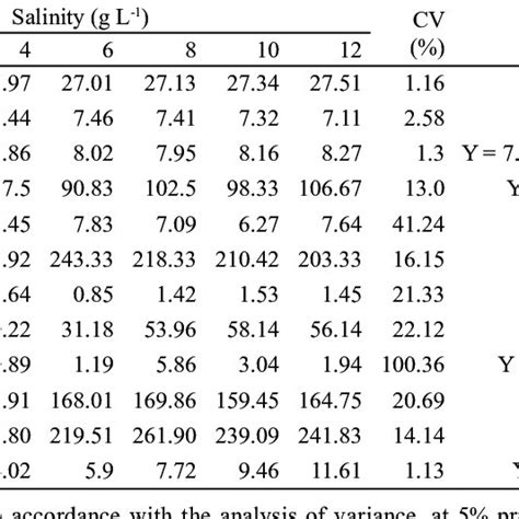 Means Coefficient Of Variation Cv And Linear Regression Models Of