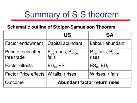 Ppt Ho Model Continued Stolper Samuelson Theorem Powerpoint Presentation Id 3338958