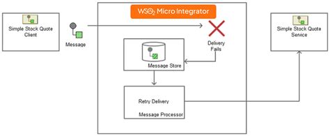 Guaranteed Delivery Wso2 Micro Integrator Documentation 430