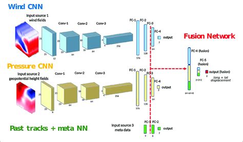 General Architecture A Neural Network Model Fusing Past Trajectory