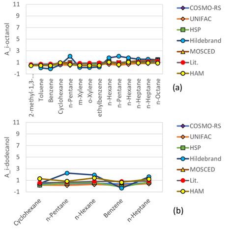 Aij Interaction Parameters Obtained For Various I Solutes In A