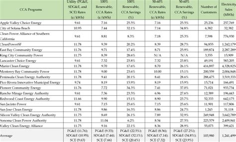 Estimated Residential Cca Statistics In California As Of December 2018
