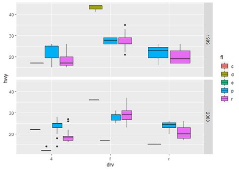 ggplot2 绘图 箱线图 ggplot箱线图 csdn博客