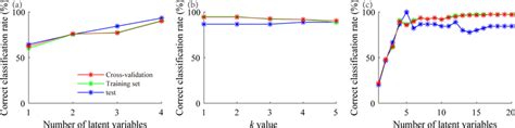 the ccrs obtained by cross validation in the training set red