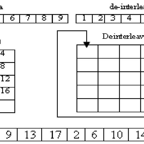 Data Interleavingde Interleaving Download Scientific Diagram