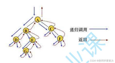 【数据结构】二叉树 二叉树的深度优先遍历和广度优先遍历 完全二叉树和满二叉树的性质 二叉树的节点个数以及叶子节点个数二叉树深度优先和广度优先 Csdn博客