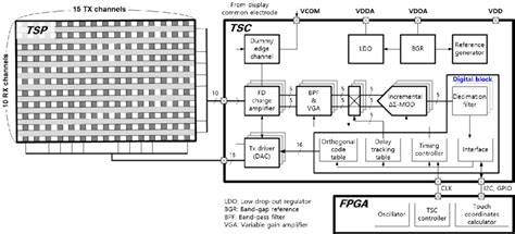 Touch Screen Panel Sensor System Including The Proposed Tsc Download