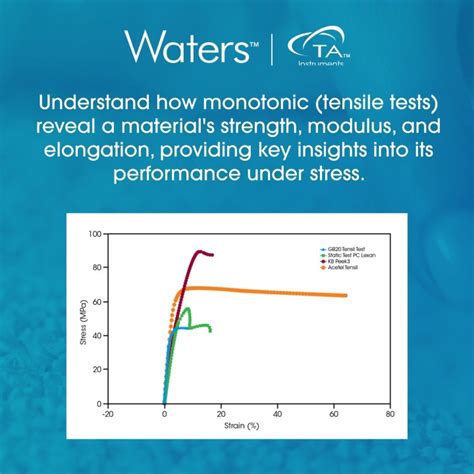 Ta Instruments On Linkedin Materialstesting Polymers