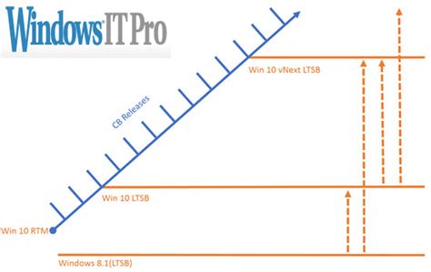 Solved What Is Windows 10 Ltsb Long Term Servicing Branch Up And Running Inc Tech How Tos