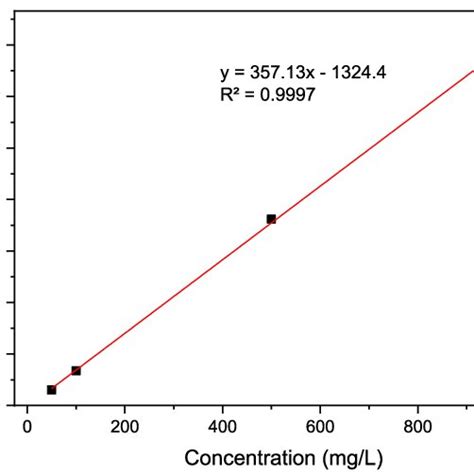 The Calibration Curve Of The Amount Of Navy Dye Download Scientific