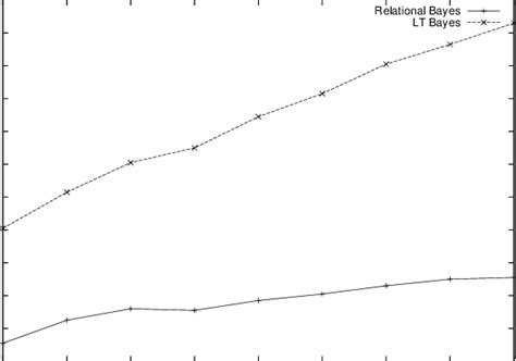 relaxation labeling using link type relational bayes classifier