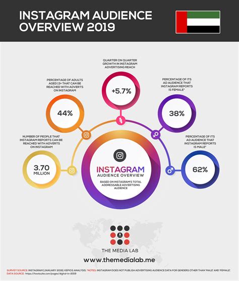 Uae Social Media Statistics 2019 Infographics The Media Lab