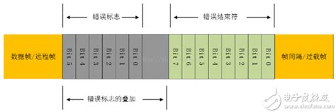 一文读懂can总线can Stuff Error Csdn博客
