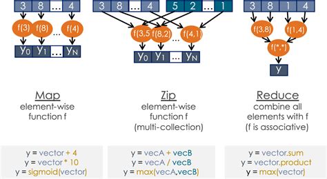 Figure 5 From Accelerated Computing With A Reconfigurable Dataflow