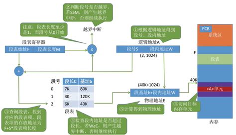 基本分段存储管理方式（分段 段表 地址变换 分段、分页管理的对比）分段的段内地址 Csdn博客