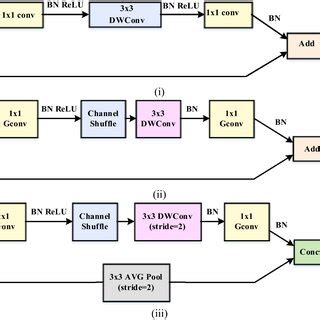 Block Diagram Of ShuffleNet Units I Bottleneck Unit With Depth Wise